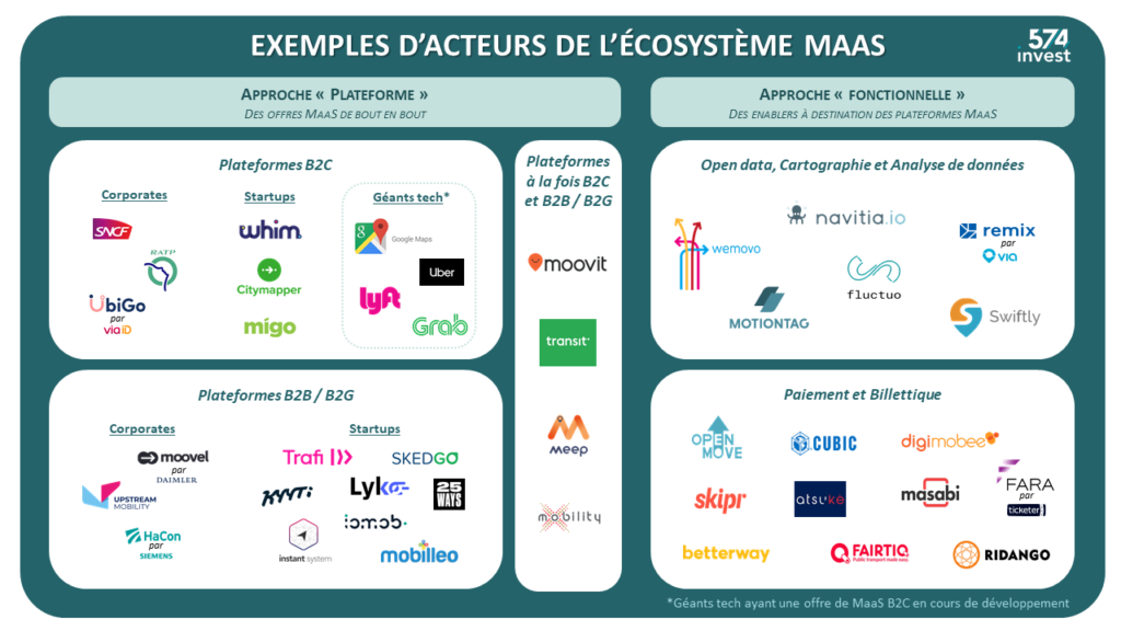 MaaS (Mobility-as-a-Service): towards a more sustainable mobility - 574 ...